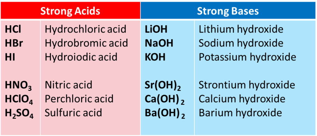 Review – Ionic Compounds in Aqueous Solution – Introductory Chemistry