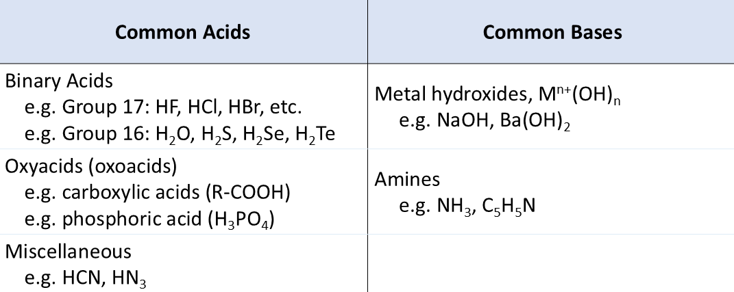 Relative strengths of acids and bases: effect of molecular structure ...